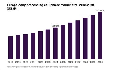 Europe Dairy Processing Equipment Market Size And Outlook 2030