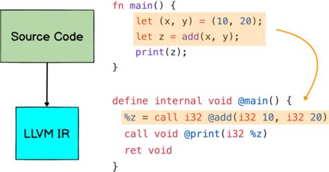 Tìm Hiểu Chung Về Llvm Ti Tỉ Thứ Linh Tinh
