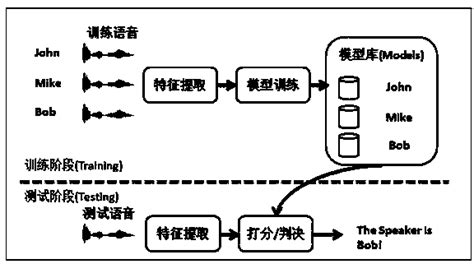 Mobile Equipment Voiceprint Recognition Method Based On Joint Factor