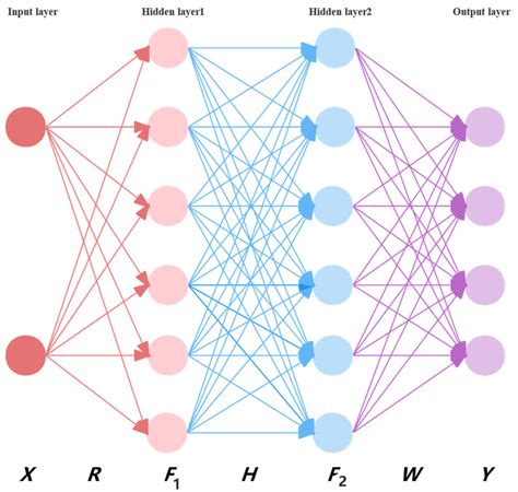 Schematic Of The Four Layered A Fully Connected Neural Network Download Scientific Diagram