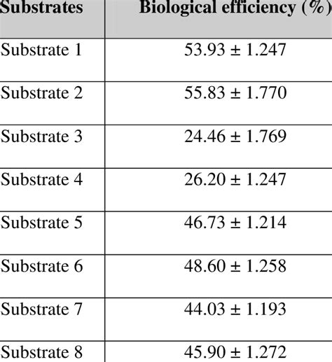 Difference In Biological Efficiency Of L Edodes Grown On Different Download Table
