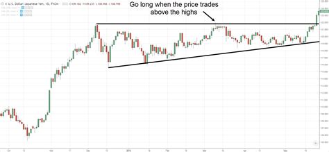 1 Ascending Triangle Chart Pattern TradingwithRayner