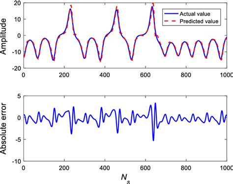 Lorenz X Series The 10 Step Prediction Performances And The Absolute