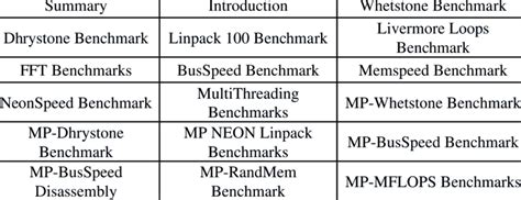 raspberry pi 32 64 bit benchmarks and stress tests [22] download scientific diagram