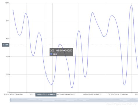 Echarts折线图鼠标移动到点显示数据 Csdn博客