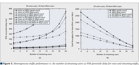 Figure 6 From Utility Based Resource Allocation And Scheduling In Ofdm Based Wireless Broadband