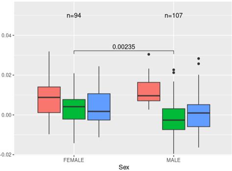 R Ggplot With Statntext With N For Subgroups Bioinformatics Stack