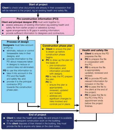 Principal Designer Services