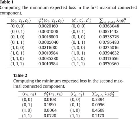 table 2 from international journal of approximate reasoning multi dimensional classification