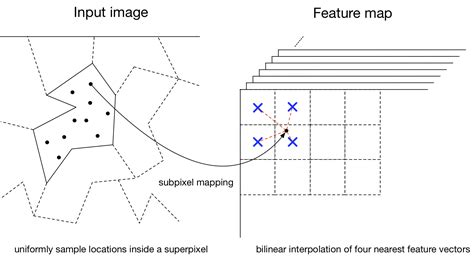superpixel clustering with deep features for unsupervised road