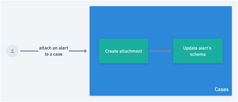 [cases] link cases to alerts · issue 146864 · elastic kibana · github