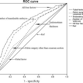 ROC Curve ROC Receiver Operating Characteristic Download Scientific Diagram