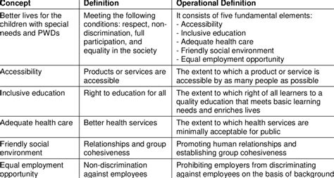 Conceptual And Operational Definitions Download Table