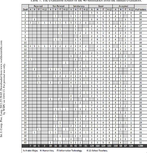Table 7 From A Hybrid Arabic Text Summarization Technique Based On Text Structure And Topic