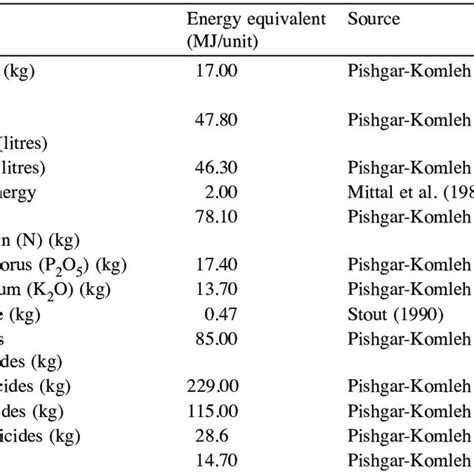 energy equivalents of inputs and output in paddy production download