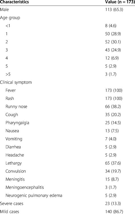 Of Clinical Characteristics Associated With An Outbreak Of Hmfd Due To