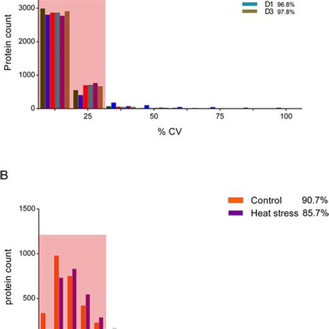 Statistical Analysis Of The Quantitative Reproducibility Of Three Download Scientific Diagram
