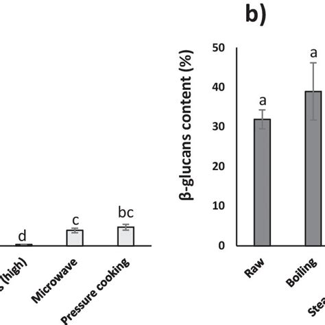 β Glucans Content Before And After Household Cooking In A Bisporus