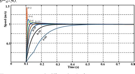 Figure 3 From Speed Loop Control Strategy Of Pmlsm Considering