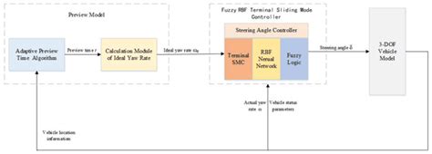 Ms Autonomous Vehicle Trajectory Tracking Lateral Control Based On The Terminal Sliding Mode