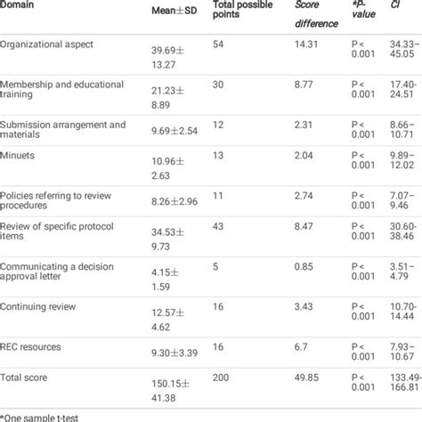 Scores Of Individual Domains On The Self Assessment Tool N 26