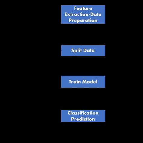 5g traffic classification process download scientific diagram