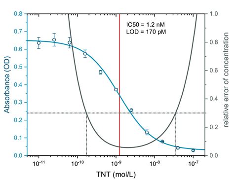 Calibration Curve Blue And Precision Profile Black Of An Indirect