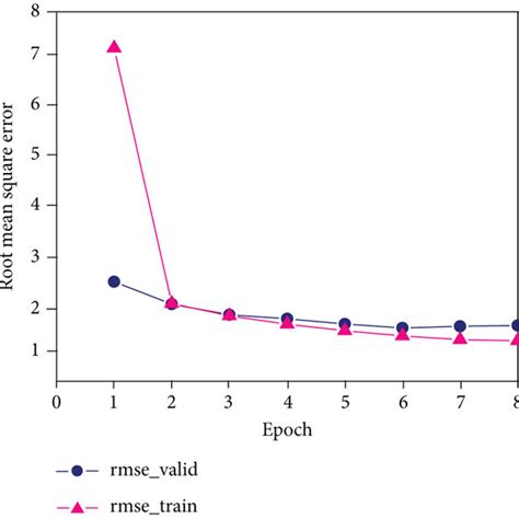 RMSE Variation With Different Numbers Of Iterations Download Scientific Diagram
