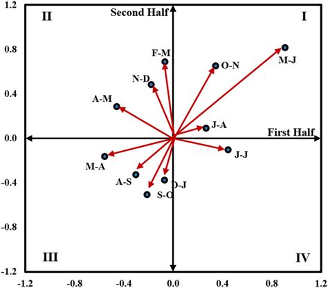 Hypothetical Trend Polygon Star Concept Method For Monthly Data Download Scientific Diagram
