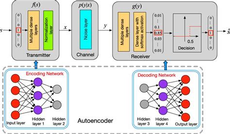 Lee Gillam On Linkedin Deep Learning Driven Wireless Communication For Edge Cloud Computing