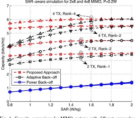 Figure 1 From Closed Loop Precoding And Capacity Analysis For Multiple Antenna Wireless Systems