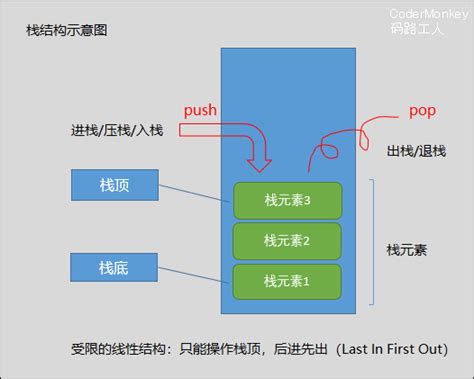 JavaScript数据结构系列02 栈Stack CoderMonkey 博客园