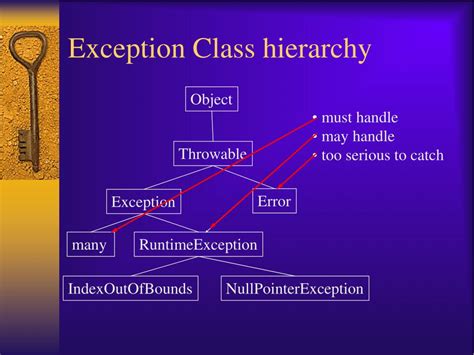 Ppt Java Exceptions Powerpoint Presentation Free Download Id5742319