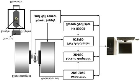 Setup For Fmr Measurements Download Scientific Diagram