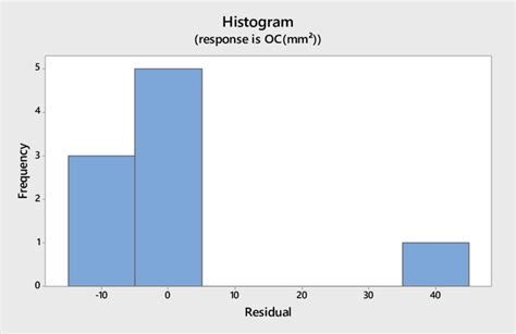 Fig 6 And Fig 7 Displays The Histogram Of Residual Normal Probably