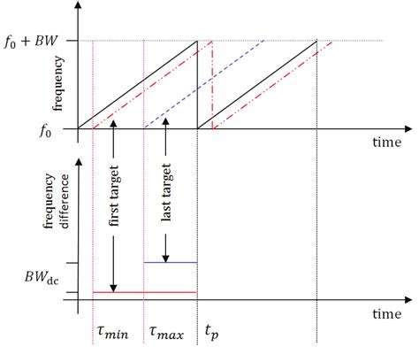 9 Simplified Spectrogram Of The Sar Data Top And The Dechirped Data Download Scientific