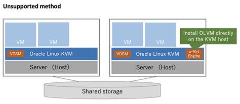 6 Oracle Linux Kvm Hard Partitioning Settings Human Design For Oracle