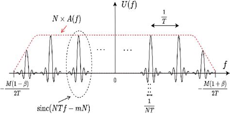 Figure 1 From Time Frequency Localization Characteristics Of The Delay Doppler Plane Orthogonal