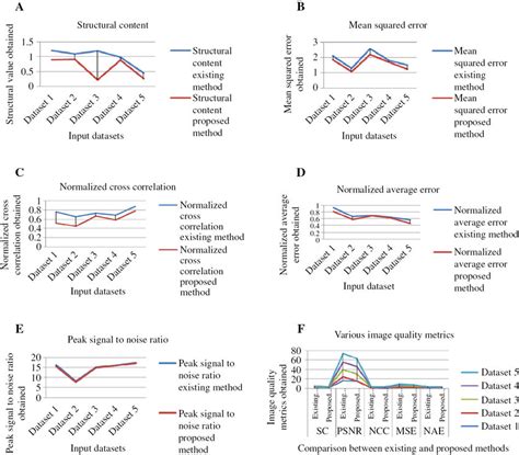 Comparative Graphical Illustration Of Various Quality Metrics With Download Scientific Diagram