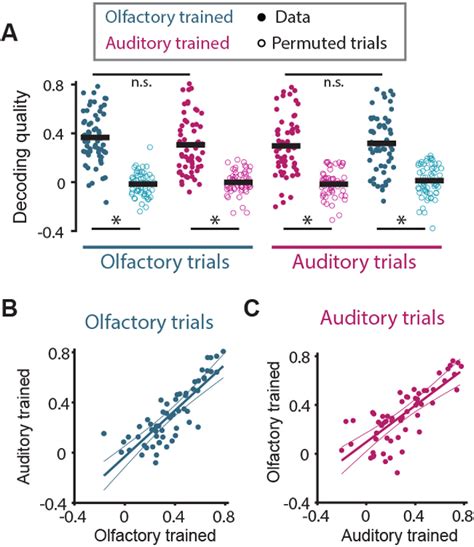 Figure 5 From Behavior And Modality General Representation Of Confidence In Orbitofrontal