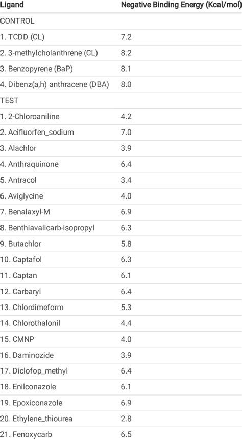 Docking Analysis Of Various Shortlisted Ligands Download Scientific Diagram