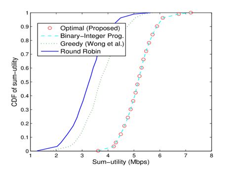 empirical cdf of sum utility download scientific diagram