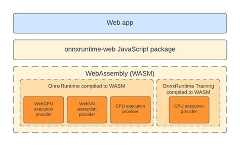 On Device Training Training A Model In Browser With Webassembly Rwebassembly
