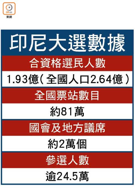 印尼大選 維多多勢連任總統 東方日報