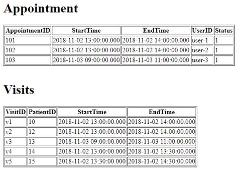 Sql Server I Have Start Time And End Time For A Patient Visit In
