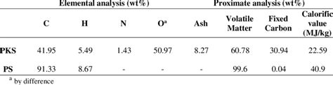Proximate Analysis Ultimate Analysis And Calorific Value Of The Download Scientific Diagram