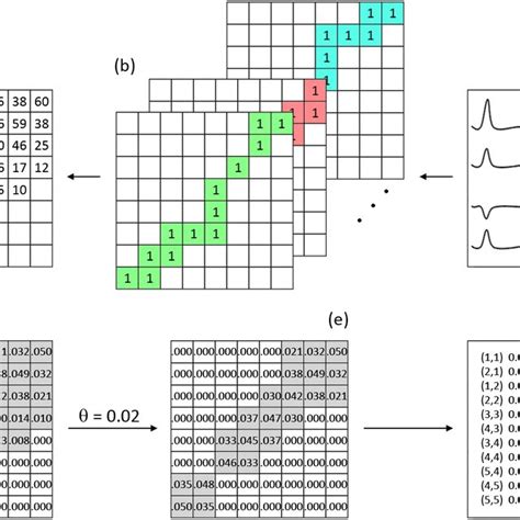 The Strategy Of Estimating Sparse Alignment Global Matrix A The Time Download Scientific