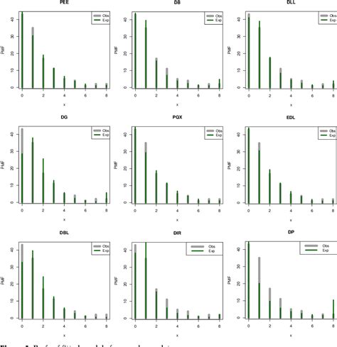 Figure 1 From Poisson Extended Exponential Distribution With Associated Inar 1 Process And
