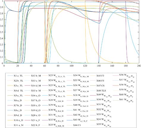 Simulation Results For Scenario 4 Download Scientific Diagram