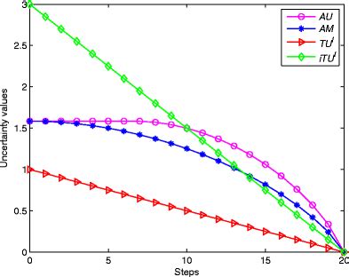 Values Of Total Uncertainty In Example 7 Download Scientific Diagram